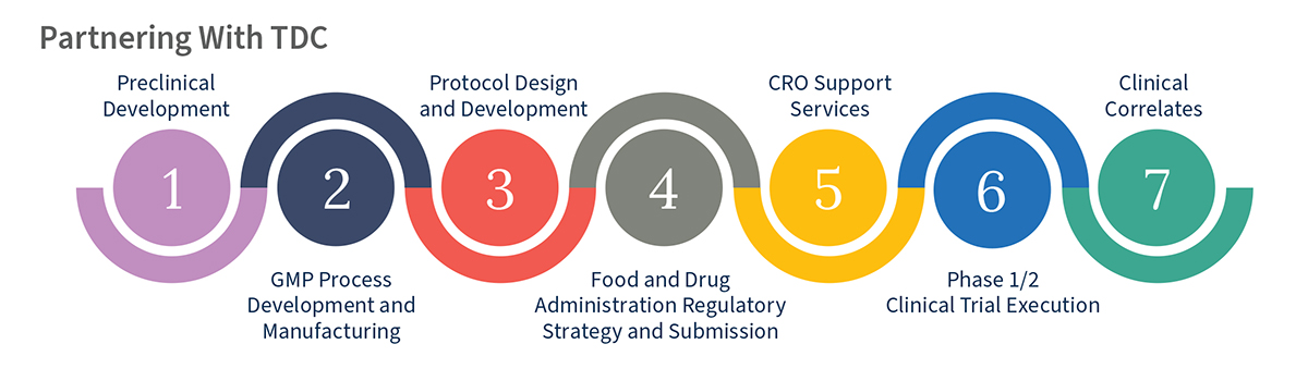 Translational Development Center | City of Hope